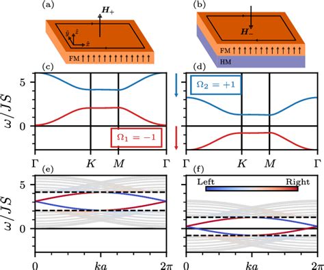 Figure 1 From Zero Frequency Chiral Magnonic Edge States Protected By Nonequilibrium Topology