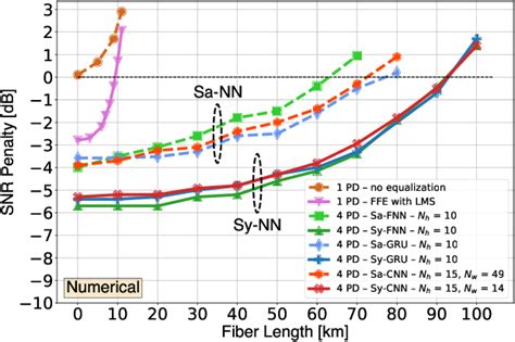 Figure 1 From Low Complexity Samples Versus Symbols Based Neural