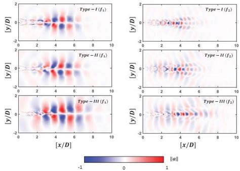 A Comparison Of Spatial Mode Shapes Spectra Obtained From Dmd Analysis