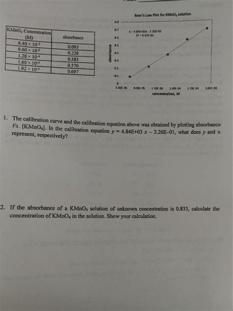 Solved The Calibration Curve And The Calibration Equation Chegg