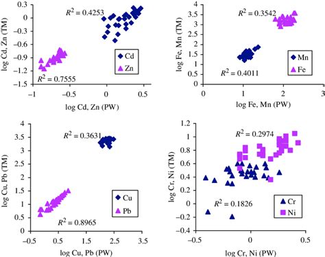 Correlation Plots Of Log Total Metals Log TM In Sediment Against Log Download Scientific