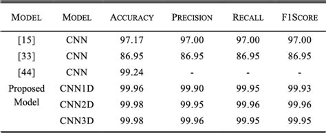 Table 17 From Design And Development Of A Deep Learning Based Model For