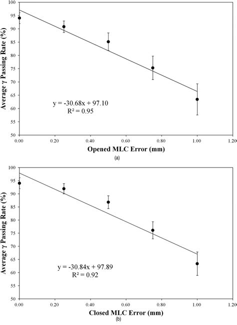 gradient of average gamma passing rate due to mlc position error a