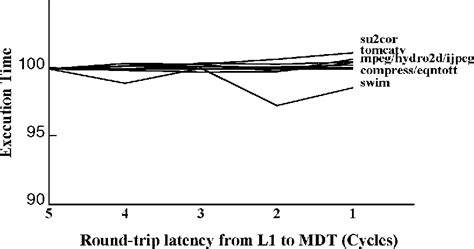 Figure 11 From A Chip Multiprocessor Architecture With Speculative