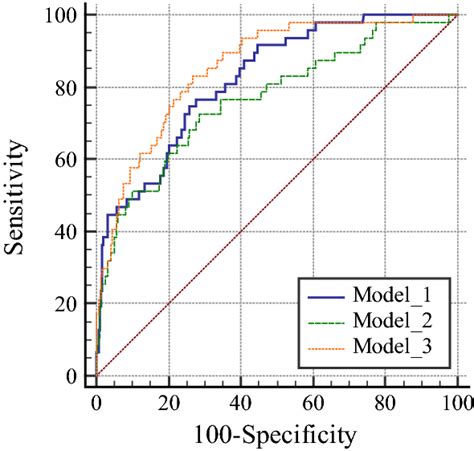 Receiver Operator Characteristic Curve Of Different Models For