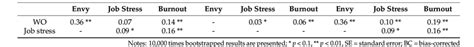 Results Of Bootstrapped Indirect Effect Tests Download Scientific