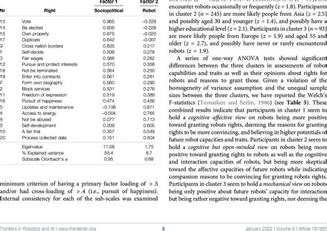 Loading Matrix Of Factor Analysis On 20 Rights Download Scientific