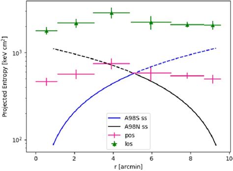 The Entropy Profile From North To South Across The Bridge Between A98n
