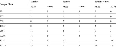 Number Of Observed Dif Items Related To Sample Sizes Download