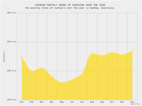 Single Series Spline Area Chart With Light Turquoise Theme Area Charts