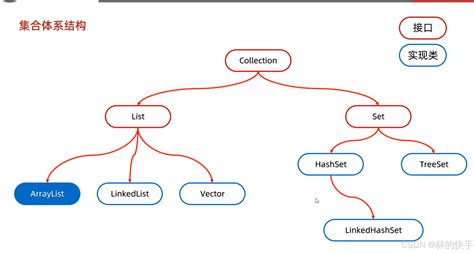 Java集合collection常用方法详解java Collection Csdn博客