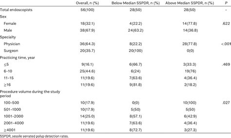 Endoscopist Factors Associated With Sessile Serrated Polyp Detection Download Scientific