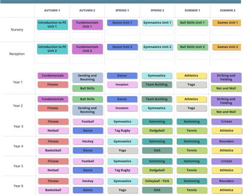 Pe Curriculum Design Physical Education Curriculum Physical Education Lessons Pe Lesson Plans
