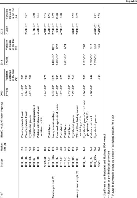 Significant Marker Trait Associations Mtas Identified For Sucrose And