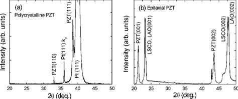 Xrd Patterns Of A Csd Derived Polycrystalline Pzt And B Epitaxial