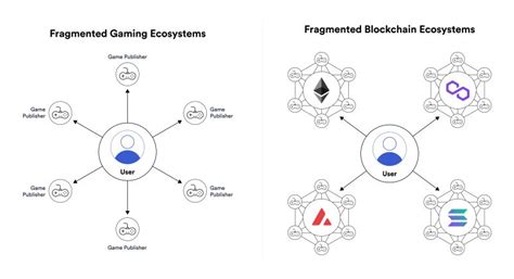 Abhishek Malhotra On Linkedin Blockchain Gamedevelopment Techinnovation