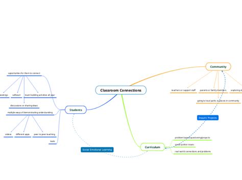 Classroom Connections Mind Map