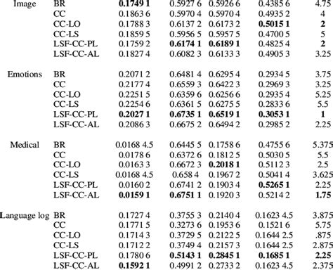 Results Of Each Comparing Algorithm With 5 Nn As A Base Classifier On