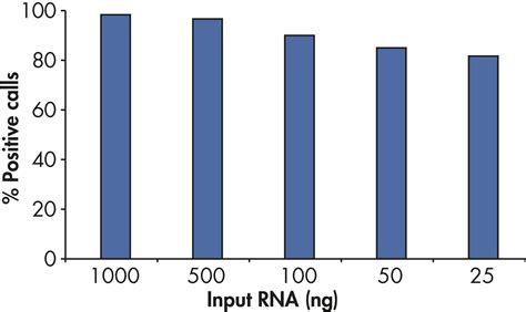 Custom RT2 Profiler PCR Arrays