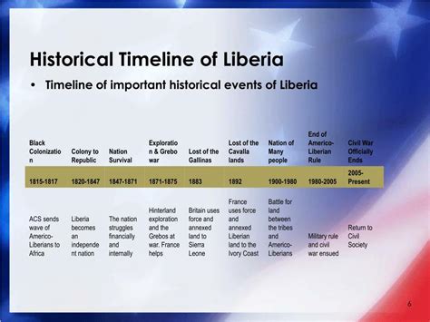 Liberian Civil War Timeline