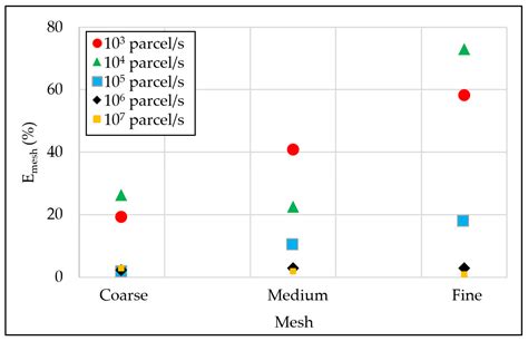 Energies Free Full Text A Multi Region Cfd Model For Aircraft Ground Deicing By Dispersed