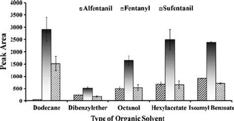 Effect Of Organic Solvent Type On The Efficiency Of Hf Lllme Download Scientific Diagram