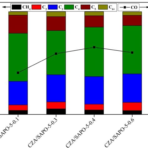 Effect Of Reaction Temperature On Co Conversion And Product Selectivity
