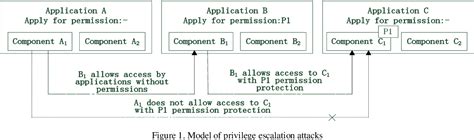 figure 1 from role behavior detection method of privilege escalation attacks for android