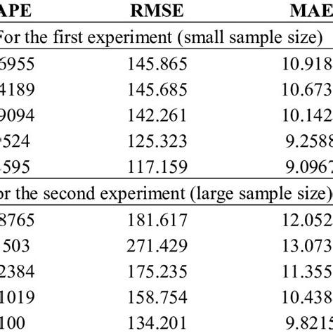 Summary Of Results Of The Forecasting Models Download Table