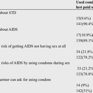 Knowledge And Attitude Of Sex Buying Men Download Table