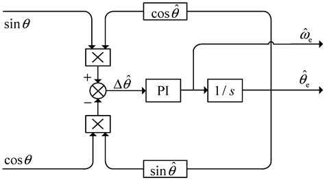 Mathematics Free Full Text Sensorless Control Of Surface Mount Permanent Magnet Synchronous