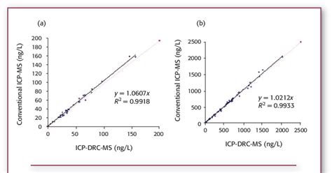 Comparison Between Conventional Icp Ms And Drc Icp Ms For The Download Scientific Diagram