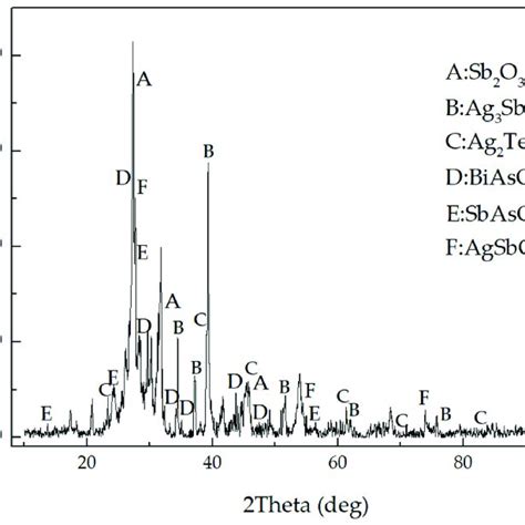 Xrd X Ray Diffraction Pattern Of Tlas Tellurium Rich Lead Anode Slime Download Scientific