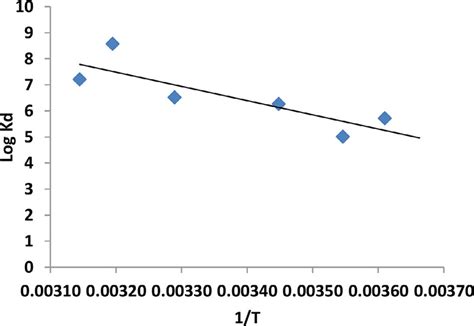 The Logarithm Of Equilibrium Constant Vs 1t Download Scientific Diagram