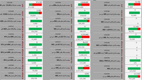 نمونه کار طراحی داشبورد مدیریتی در حوزه کنترل موجودی انبار