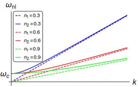 The angular frequency ω nl in terms of the wavelength k for different Download Scientific