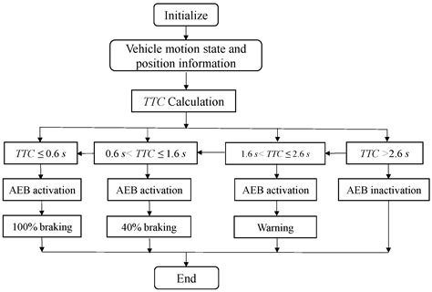 Applied Sciences Free Full Text Integrated Longitudinal And Lateral