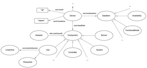 Machine Structure Introduced By Mtconnect Download Scientific Diagram