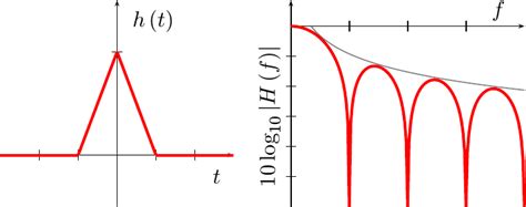 Interpolation Is Just A Special Type Of Convolution