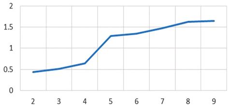 Relation Between Execution Time And The Round In Which Fault Is