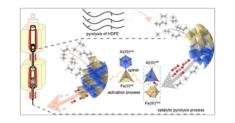 Synergistic Activity Of The Fe2o3al2o3 Catalyst For Hydrogen