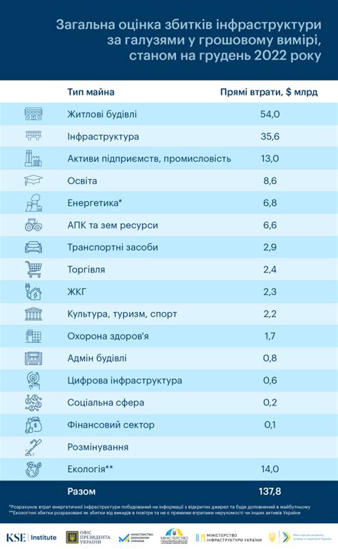 Загальна сума прямих збитків завдана інфраструктурі України через війну зросла до майже 138