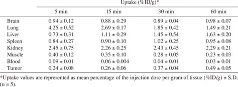 Tissue Distribution Of Radioactivity After Intravenous Injection Of Download Table