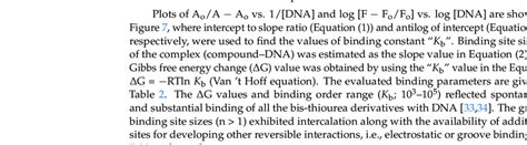 Parametric Findings For Compound Dna Interaction From Spectral And Download Scientific Diagram