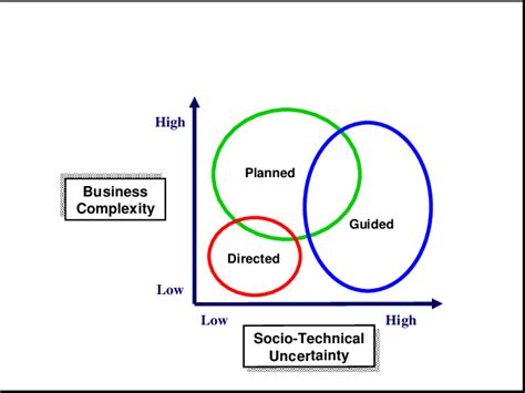 Complexity Uncertainty And Approaches To Change Download Scientific Diagram
