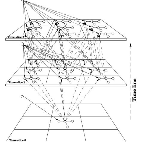 Graphical Representation Of A Spatial Dynamic Bayesian Network Where