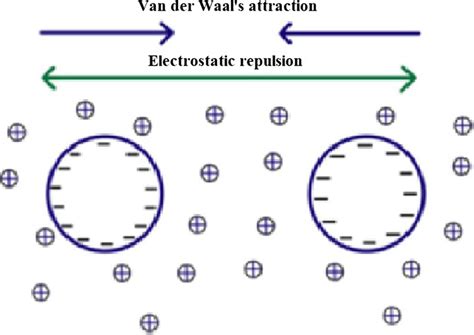 Representative Diagram Of The Forces On Two Colloidal Particles