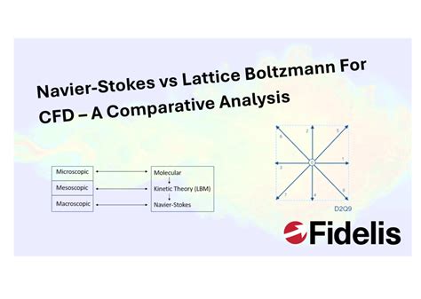 Navier Stokes Vs Lattice Boltzmann For Cfd A Comparative Analysis Fidelis Engineering Associates