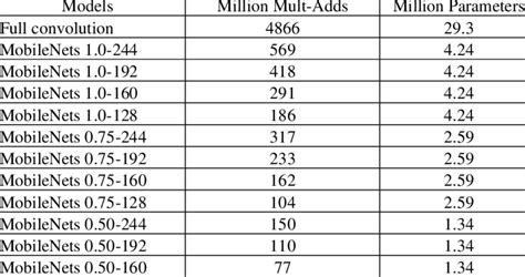The Comparison Between A Full Convolution And 16 Versions Of Mobilenets