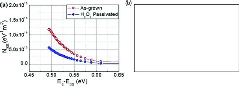 A Interface State Density Distribution Profiles As A Function Of E Download Scientific